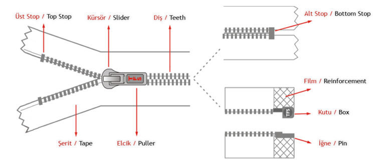 Zipper Structure – İnci Fermuar / Zipper